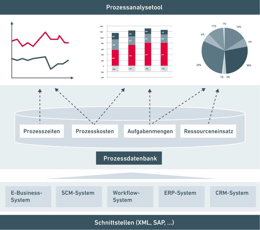 Prozessmonitoring - Glossar | ibo Gruppe